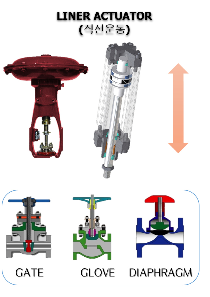 로타리 액추에이터 Rotary Actuator Vs 리니어 액추에이터 Linear Actuator 네이버 블로그